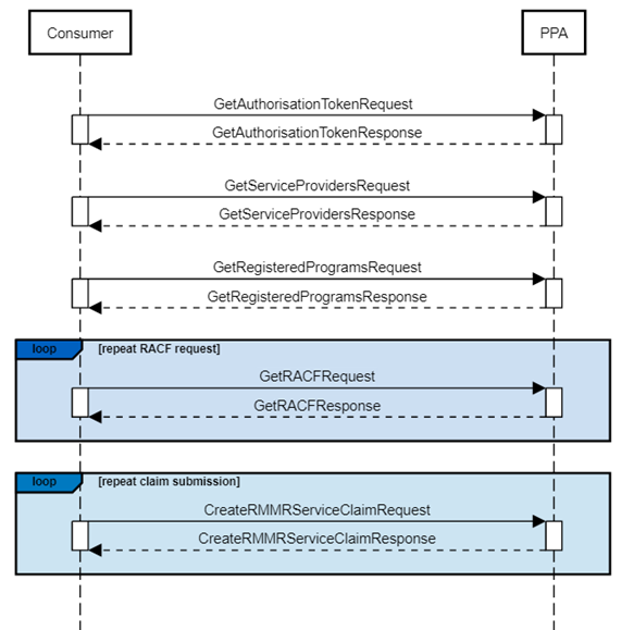 PPA Online Public API Docs